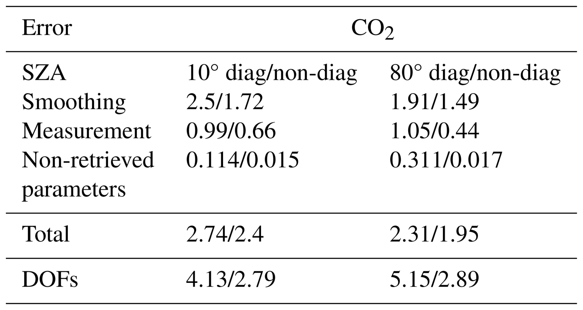 AMT - Potential CO2 measurement capabilities of a transportable Near ...
