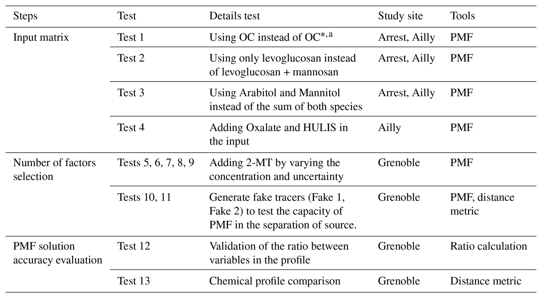 AMT - Toolbox for accurate estimation and validation of Positive Matrix ...