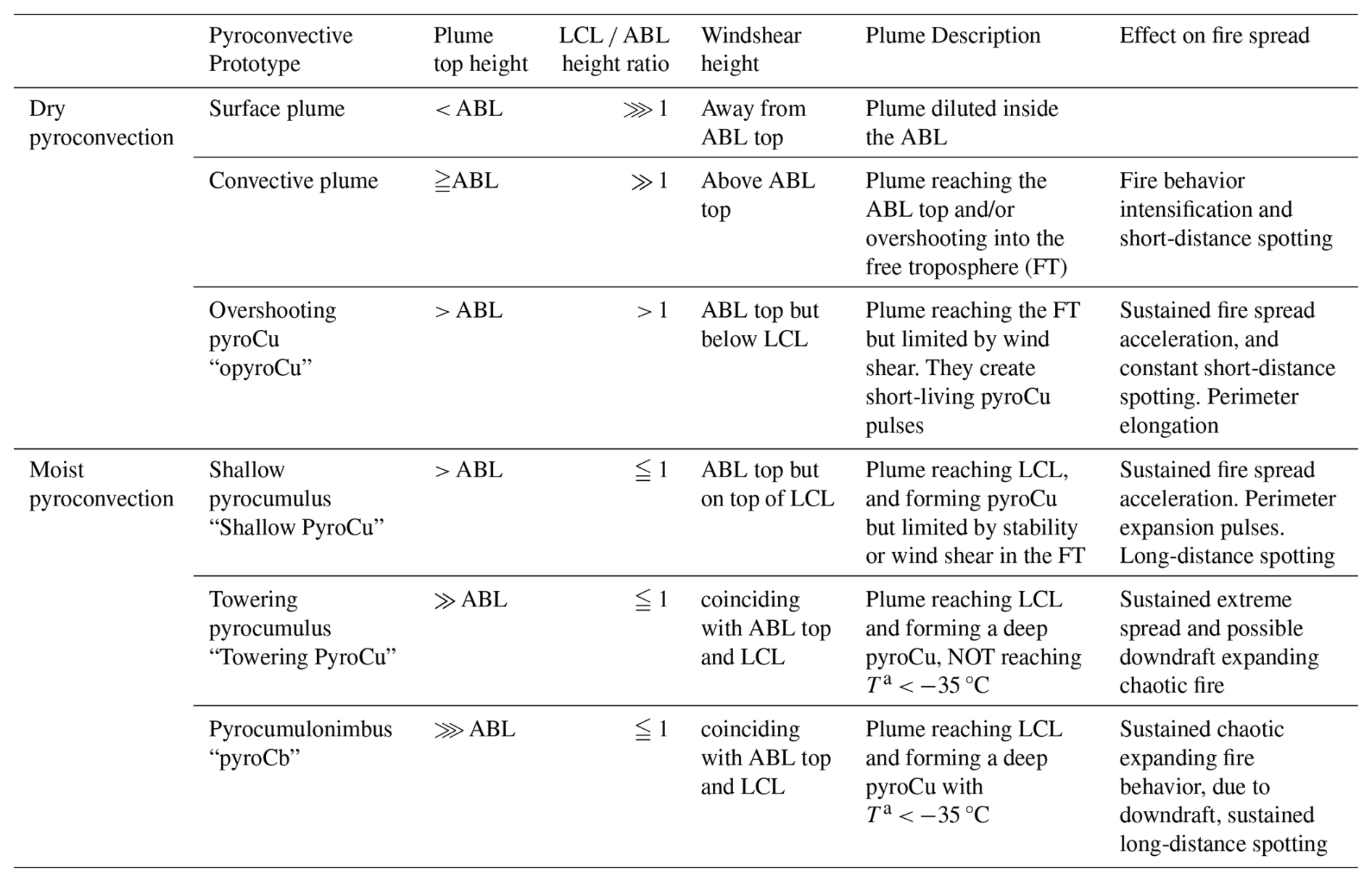 AMT - Integrating fireline observations to characterize fire plumes ...